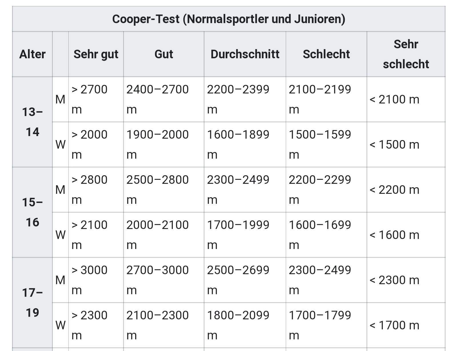 Cooper Test Noten